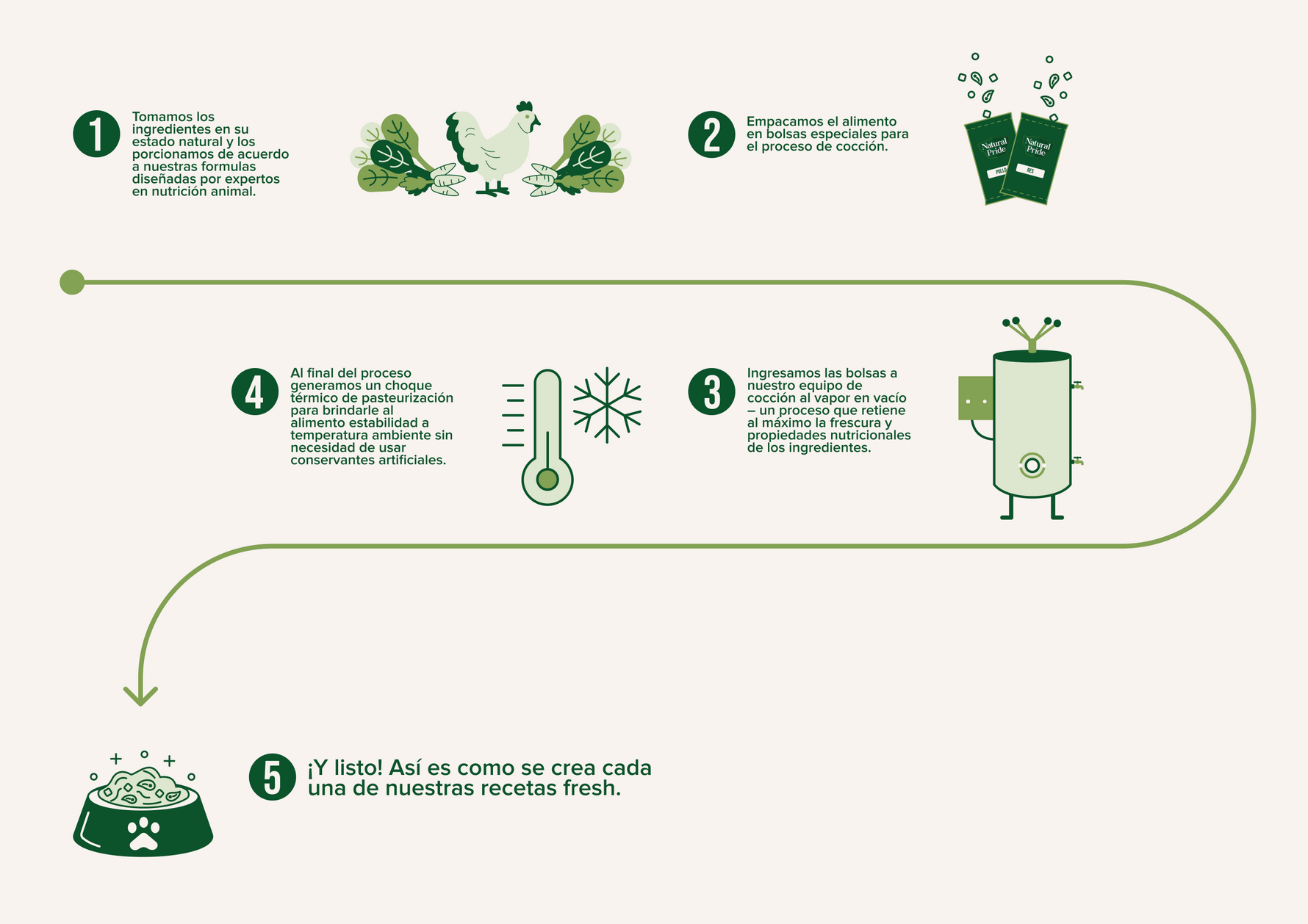 Pollo - Alimento fresh para perro (1kg) – Natural Pride